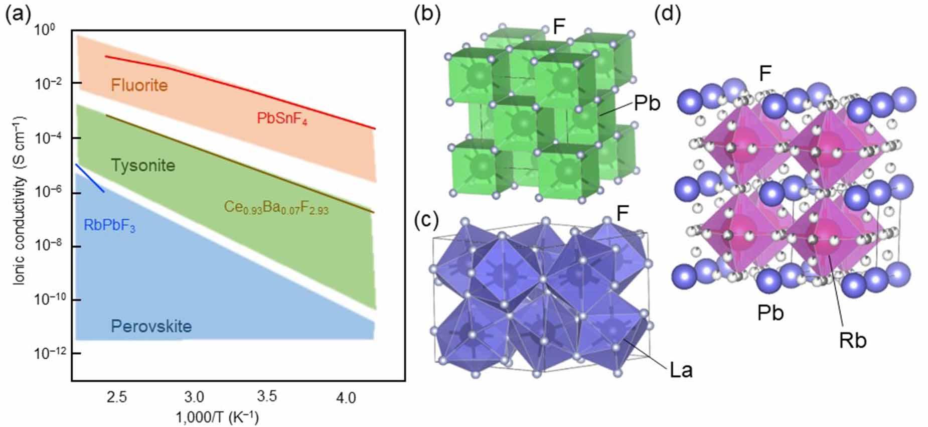 Challenges for fluoride superionic conductors: fundamentals, design ...