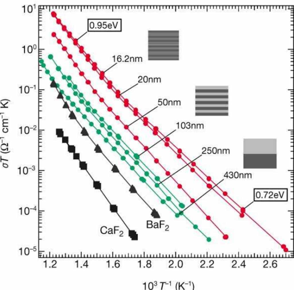 Challenges for fluoride superionic conductors: fundamentals, design ...
