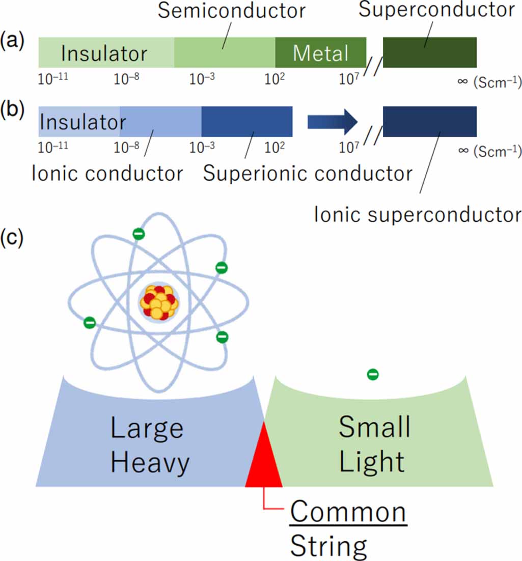 Challenges for fluoride superionic conductors: fundamentals, design ...