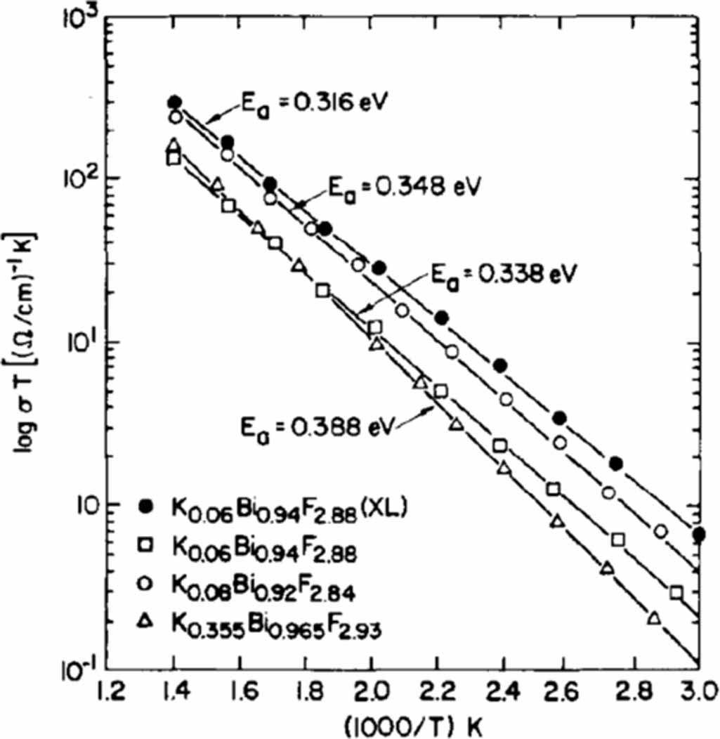 Challenges for fluoride superionic conductors: fundamentals, design ...