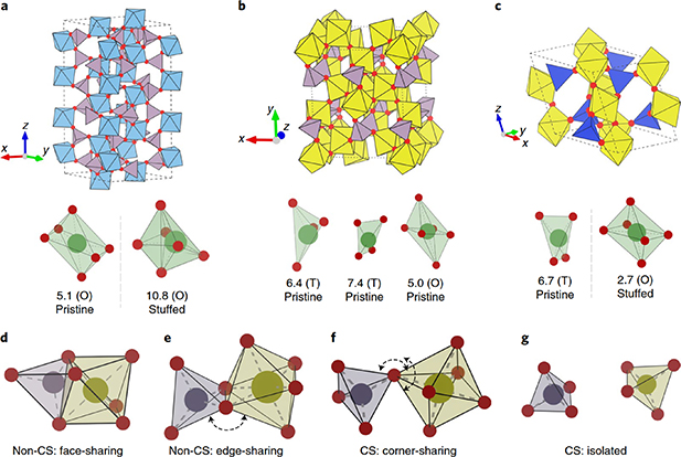 Challenges for fluoride superionic conductors: fundamentals, design ...