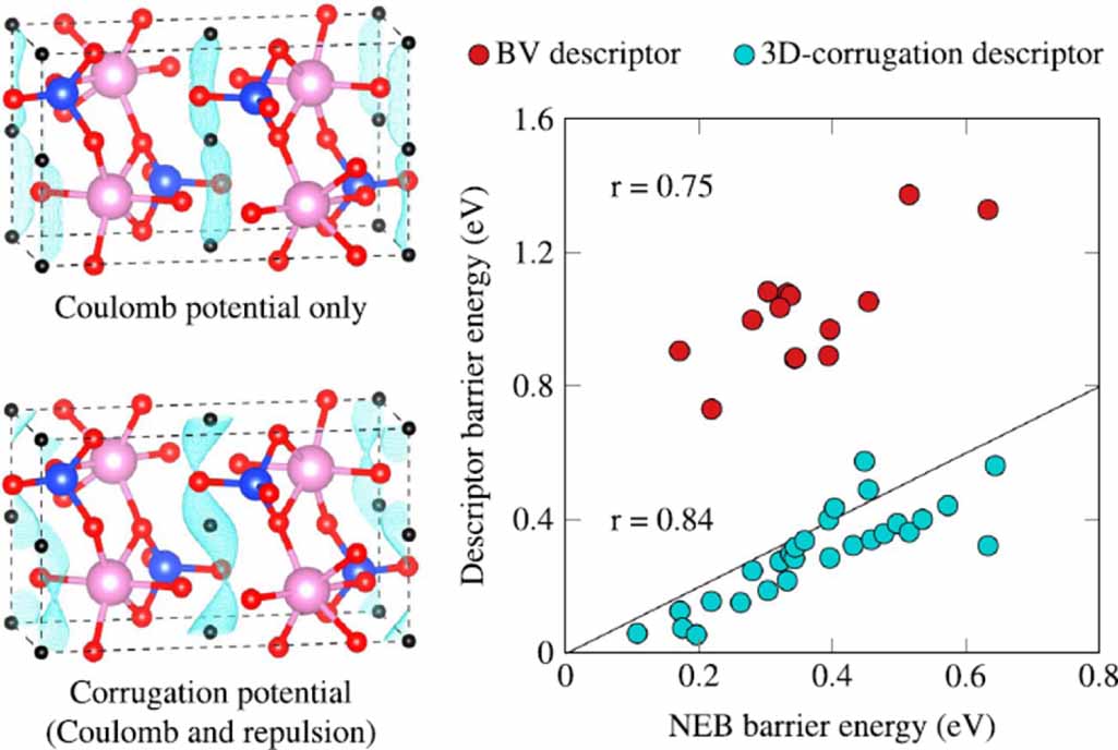 Challenges for fluoride superionic conductors: fundamentals, design ...