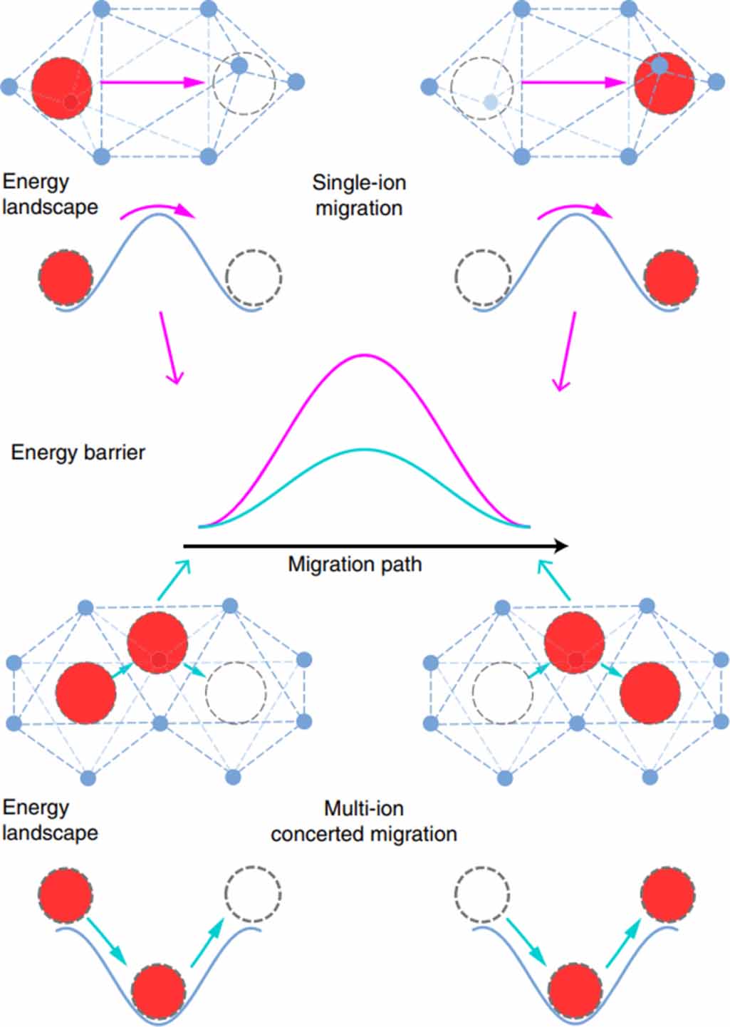 Challenges for fluoride superionic conductors: fundamentals, design ...