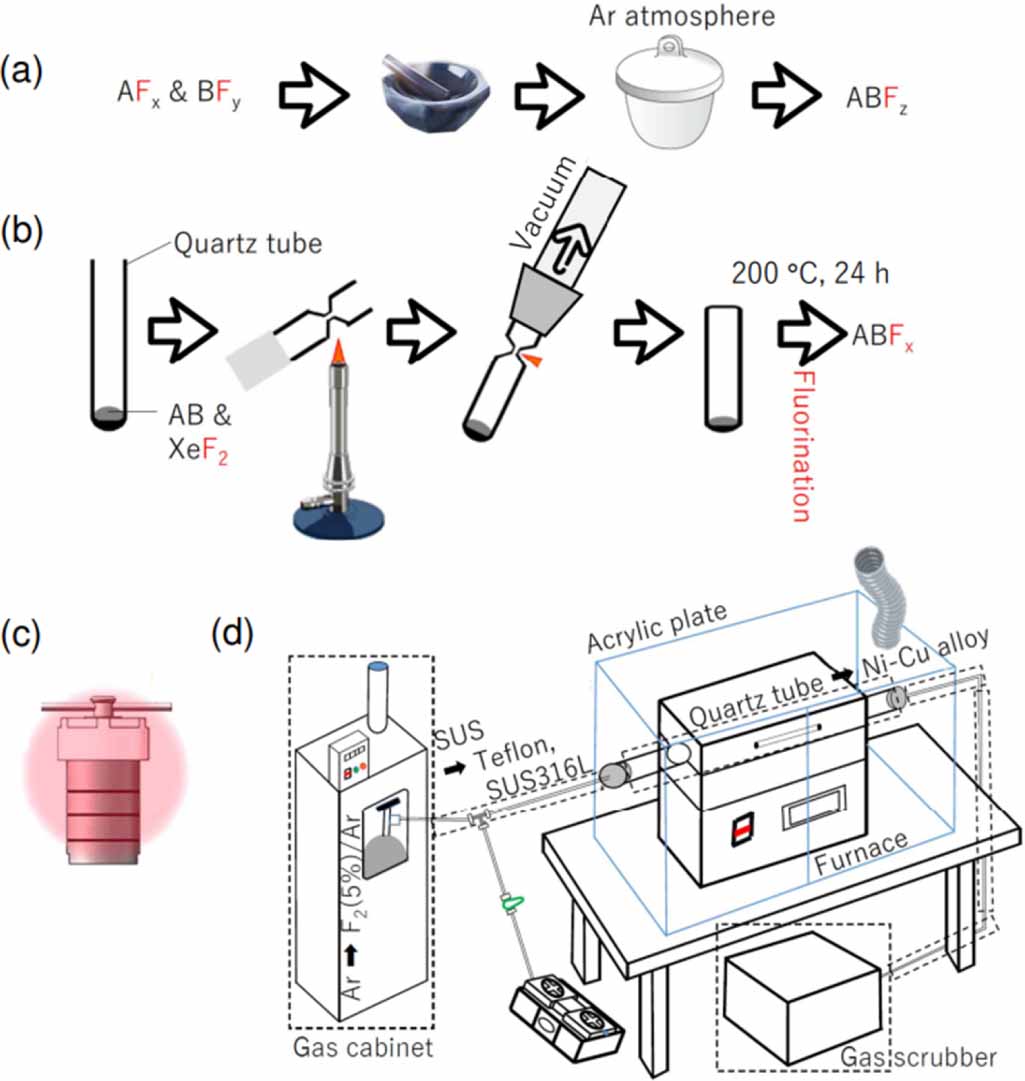 Challenges for fluoride superionic conductors: fundamentals, design ...