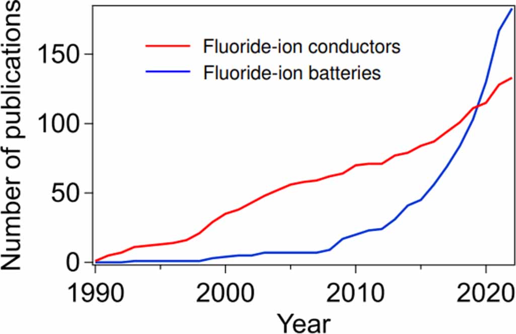 Challenges for fluoride superionic conductors: fundamentals, design ...