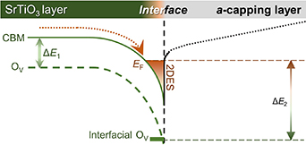 Capping-layer-mediated lattice mismatch and redox reaction in SrTiO3 ...