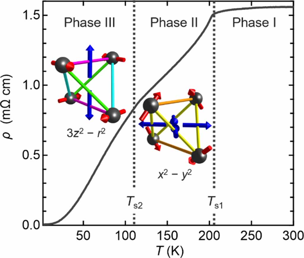 Successive phase transitions of the spin–orbit-coupled metal Cd2Re2O7 ...