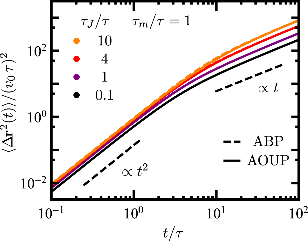 Dynamics of active particles with translational and rotational inertia - IOPscience