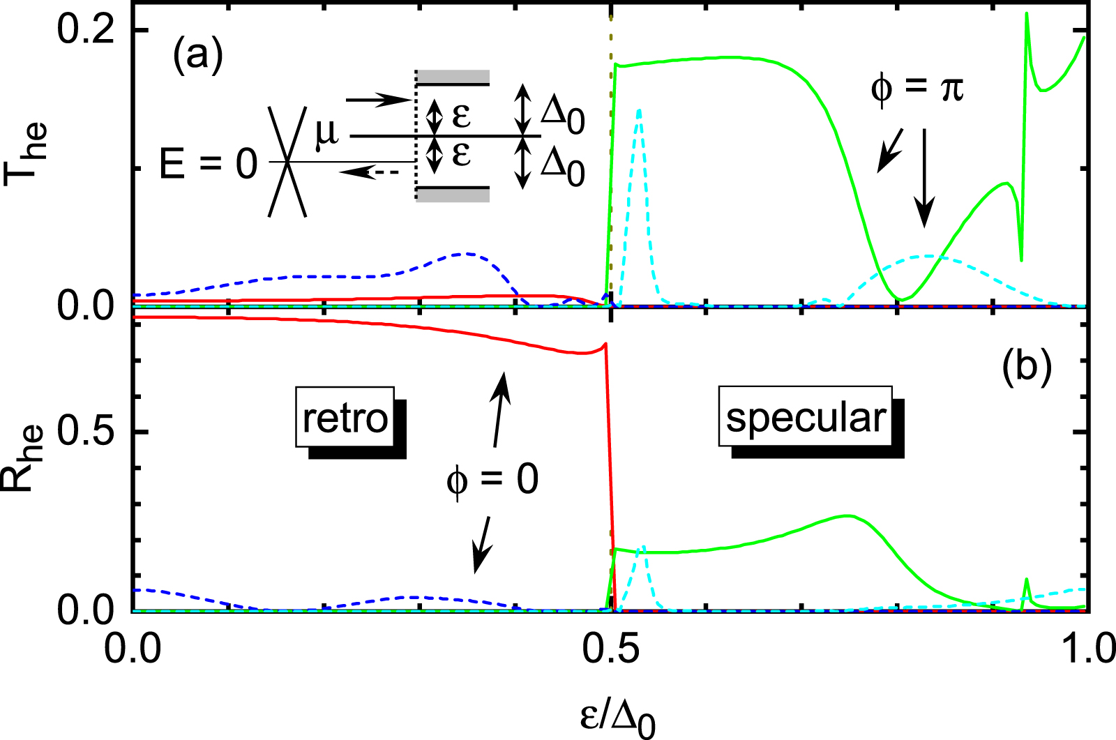 Role of symmetry in quantum blocking of Andreev reflection in graphene ...