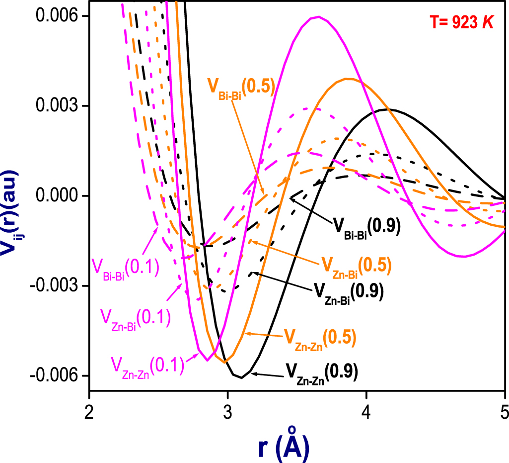 Atomic transport properties and liquid–liquid phase separation of Zn x ...