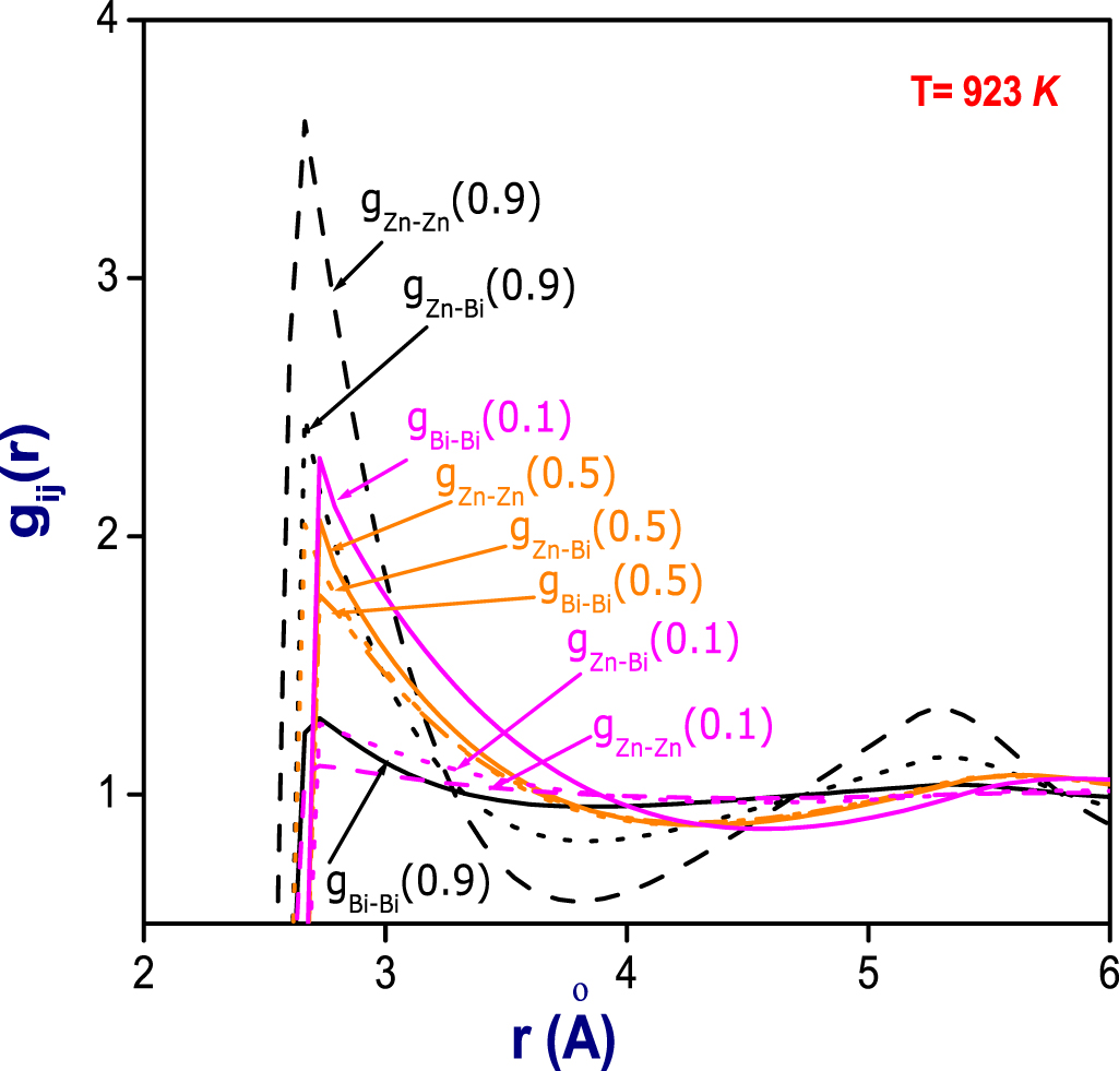 Atomic transport properties and liquid–liquid phase separation of Zn x ...