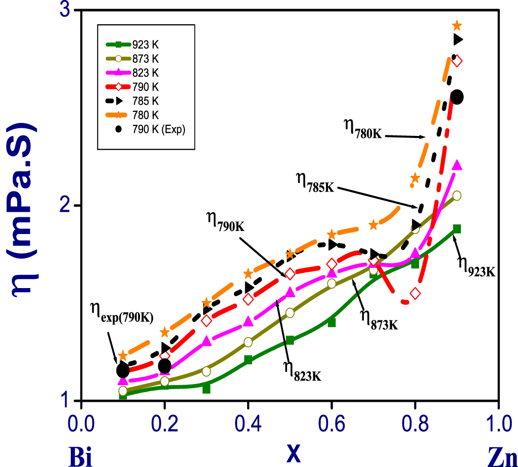 Atomic transport properties and liquid–liquid phase separation of Zn x ...