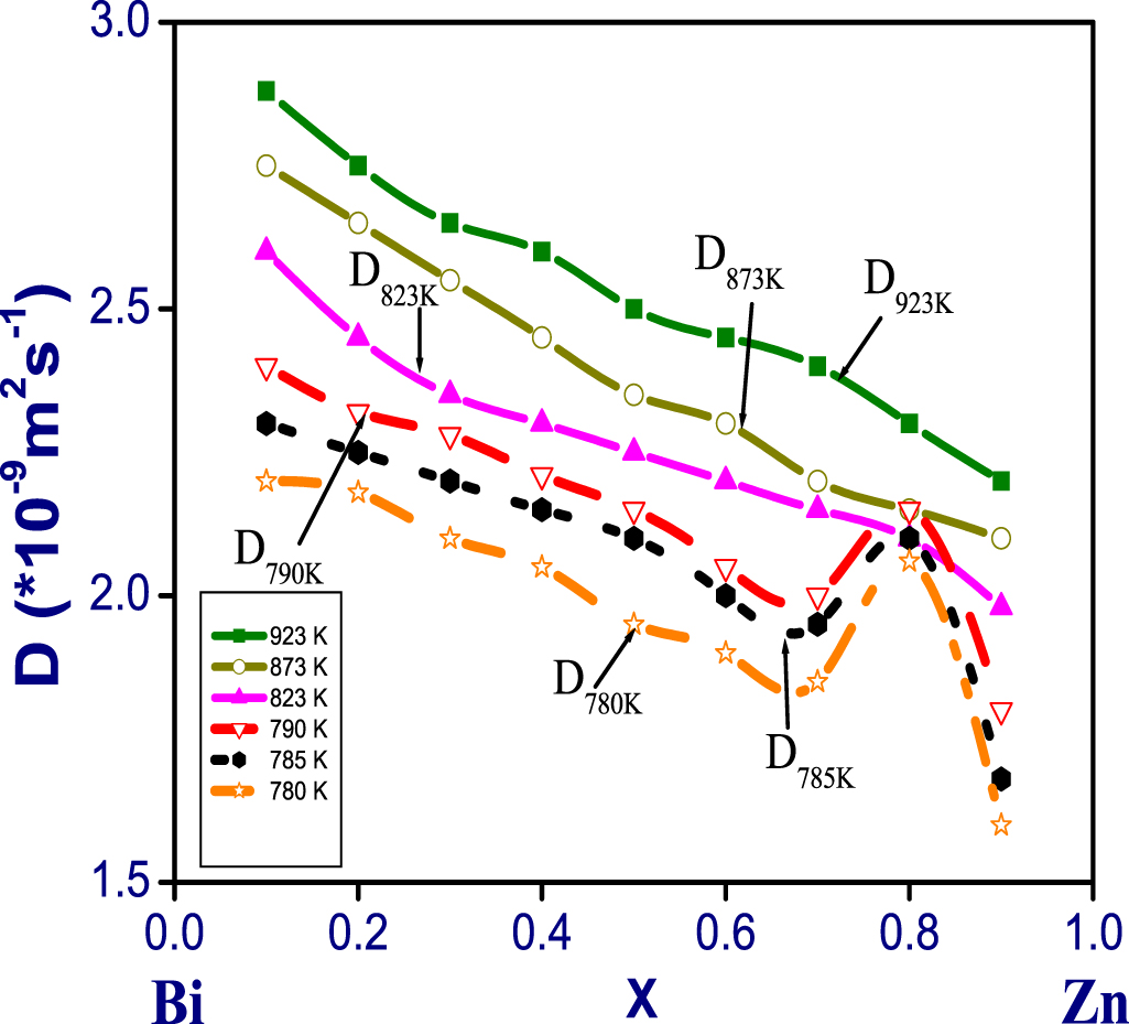 Atomic transport properties and liquid–liquid phase separation of Zn x ...