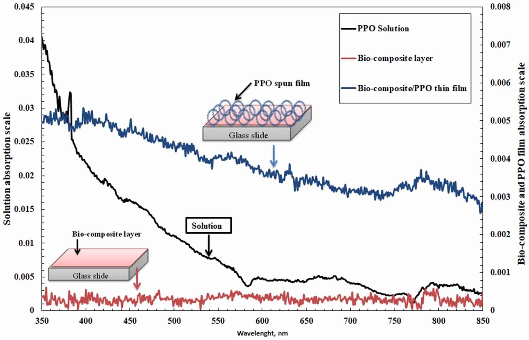 Thin film preparation of polyphenol oxidase enzyme (PPO) and ...