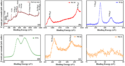 Effect of Mn doping on the electronic and optical properties of ...