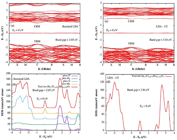 Effect of Mn doping on the electronic and optical properties of ...