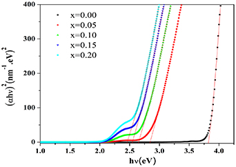 Effect of Mn doping on the electronic and optical properties of ...