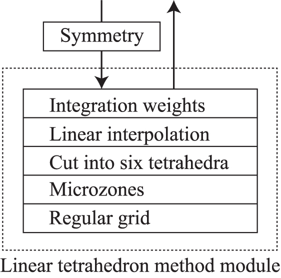 Implementation strategies in phonopy and phono3py - IOPscience