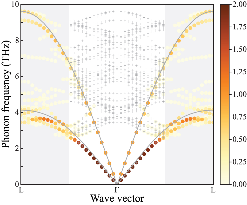 Implementation strategies in phonopy and phono3py - IOPscience