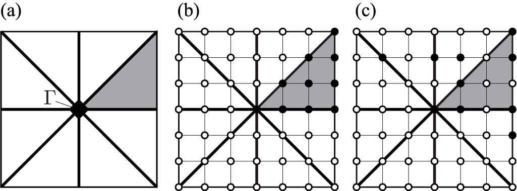 Implementation strategies in phonopy and phono3py - IOPscience