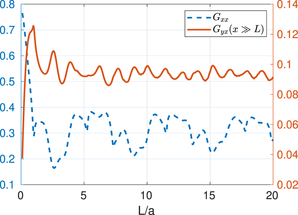 Transverse currents in spin transistors - IOPscience