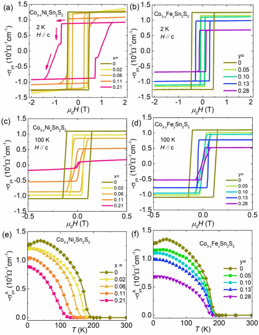 Tuning the anomalous Nernst and Hall effects with shifting the chemical potential in Fe-doped ...