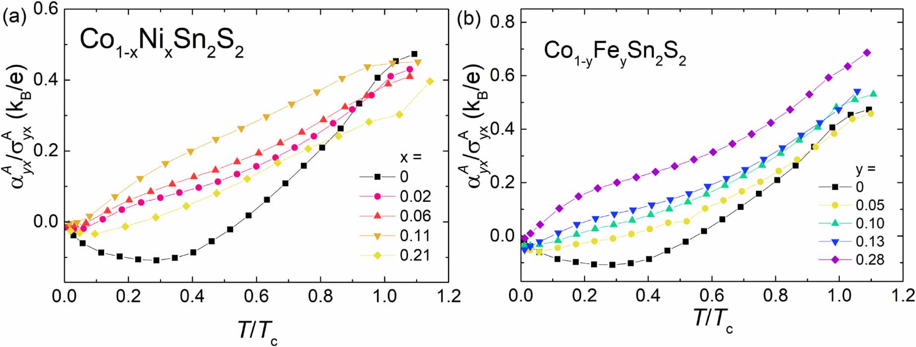 Tuning the anomalous Nernst and Hall effects with shifting the chemical potential in Fe-doped ...