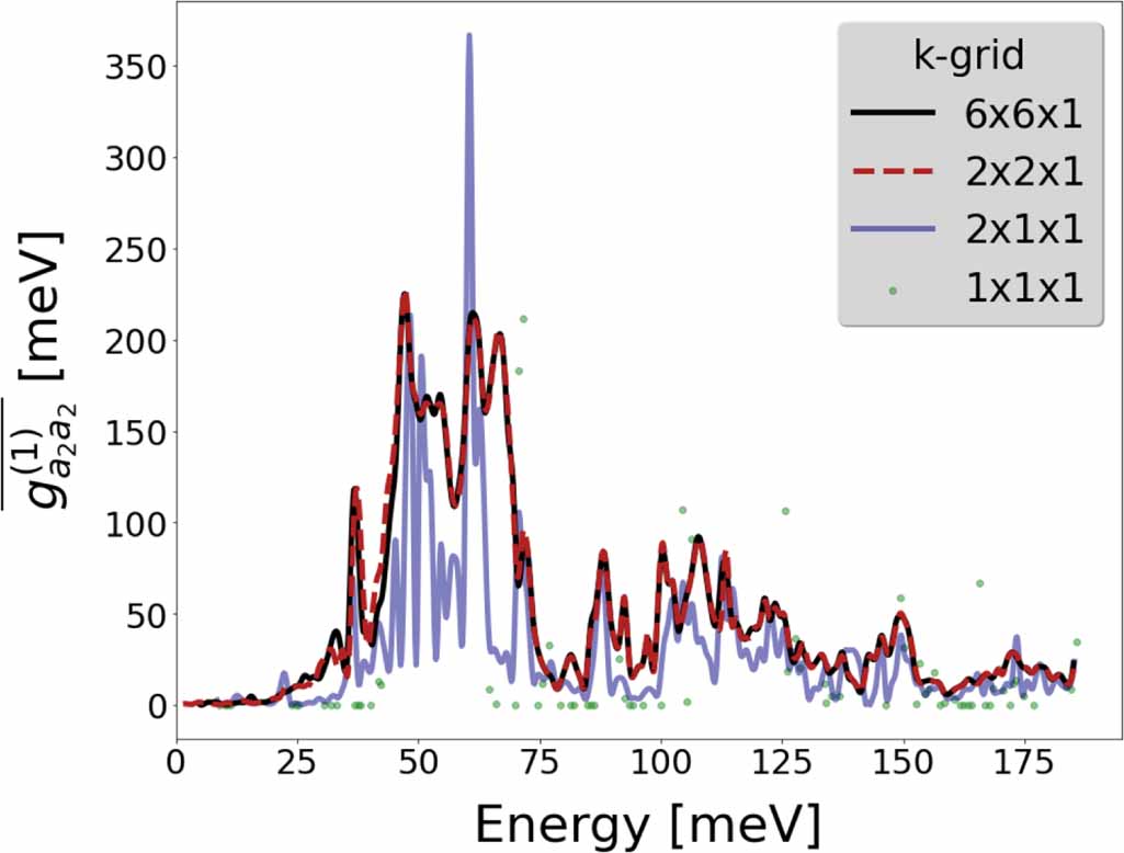 A DFT study of electron–phonon interactions for the and defects in ...