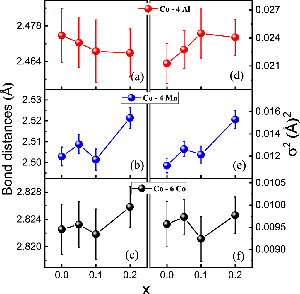 Orbital hybridisation effects in B2 phase Cr doped Co2MnAl - IOPscience