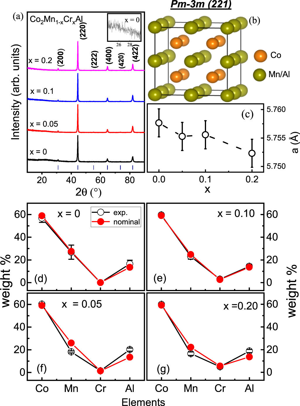 Orbital hybridisation effects in B2 phase Cr doped Co2MnAl - IOPscience