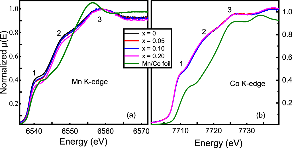 Orbital hybridisation effects in B2 phase Cr doped Co2MnAl - IOPscience