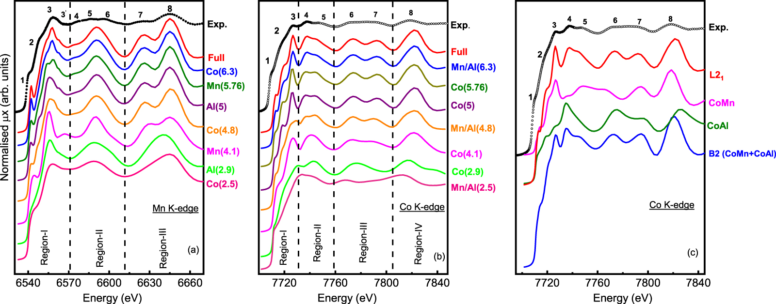 Orbital hybridisation effects in B2 phase Cr doped Co2MnAl - IOPscience