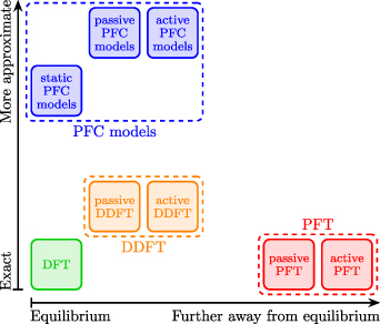 Perspective: New directions in dynamical density functional theory ...