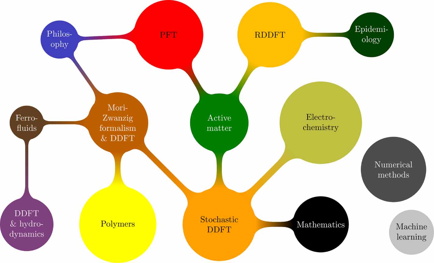 Perspective: New directions in dynamical density functional theory ...
