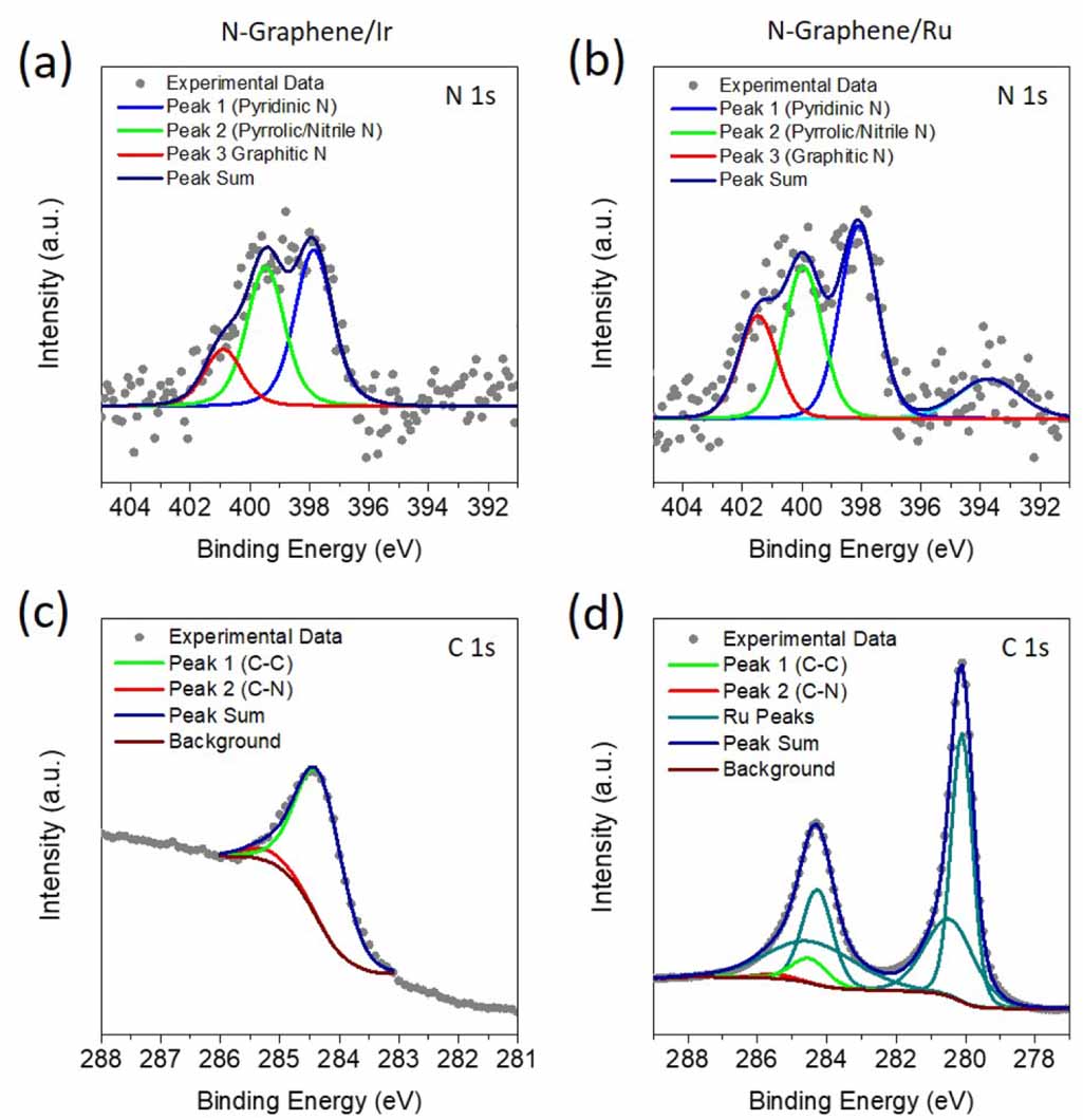 Atomic-scale identification of nitrogen dopants in graphene on Ir(111 ...