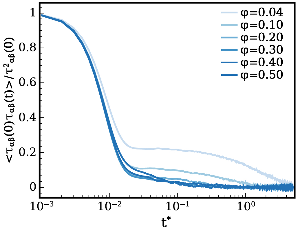 Pseudo hard-sphere viscosities from equilibrium Molecular Dynamics ...