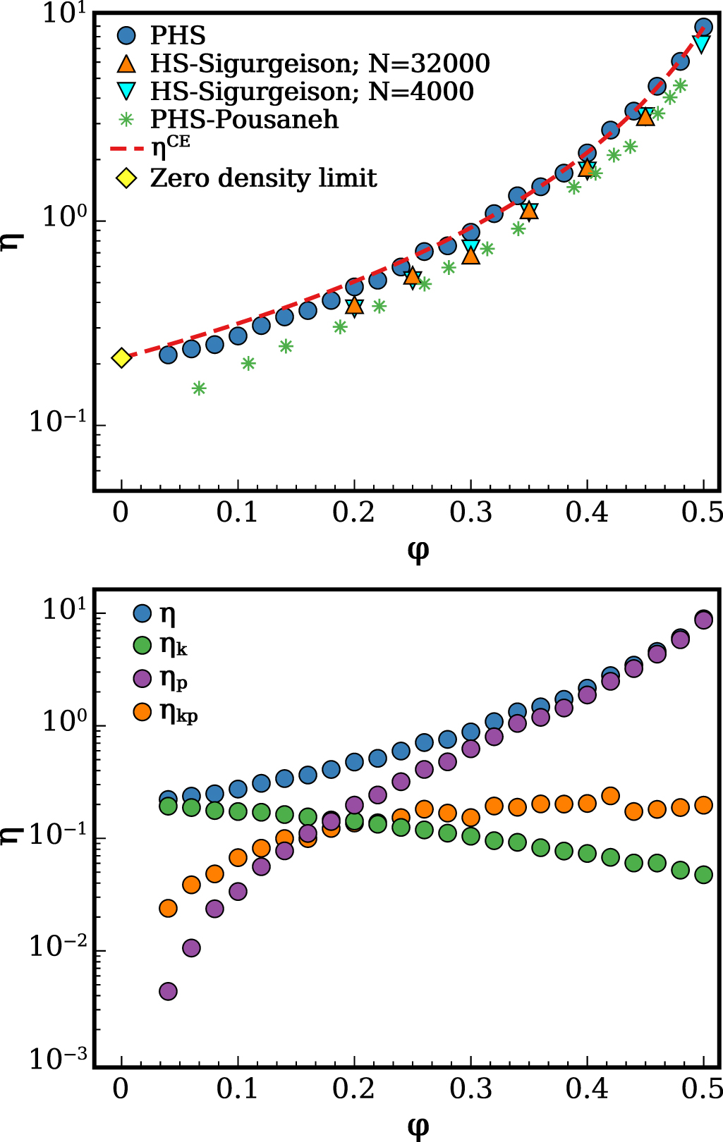 Pseudo hard-sphere viscosities from equilibrium Molecular Dynamics ...