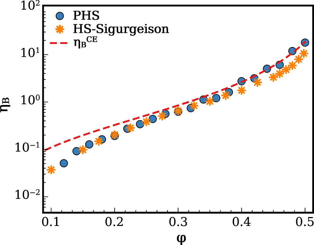 Pseudo hard-sphere viscosities from equilibrium Molecular Dynamics ...
