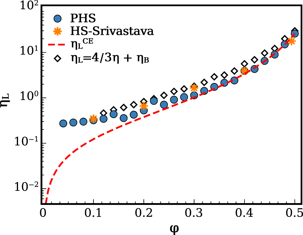 Pseudo hard-sphere viscosities from equilibrium Molecular Dynamics ...