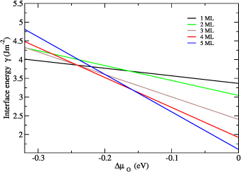 Structure and energetics of FeO/Fe(001) interfaces - IOPscience