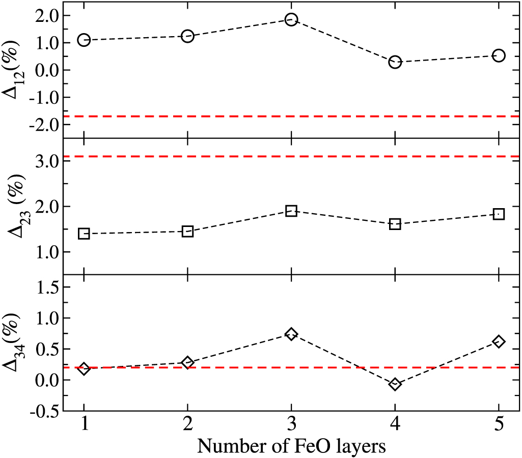 Structure and energetics of FeO/Fe(001) interfaces - IOPscience