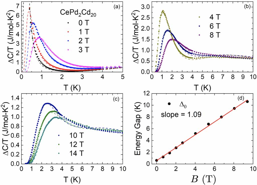 Vanishing RKKY interactions in Ce-based cage compounds - IOPscience