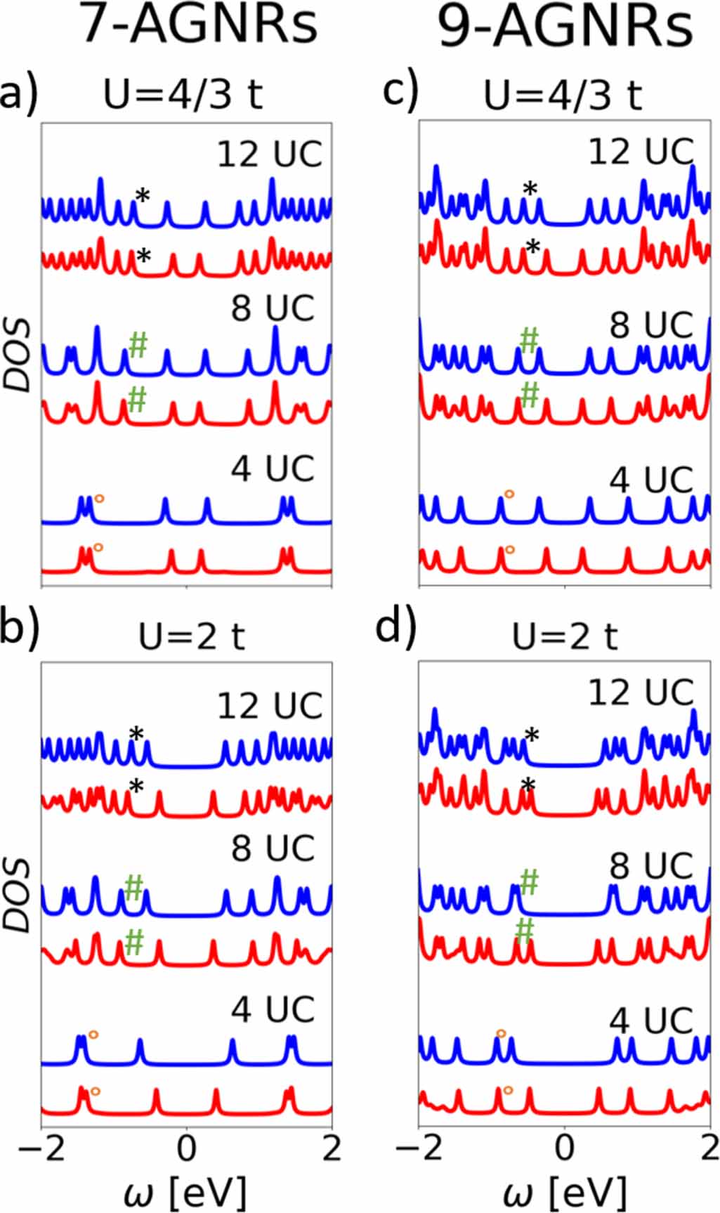 Correlation effects on topological end-states in finite-size graphene ...