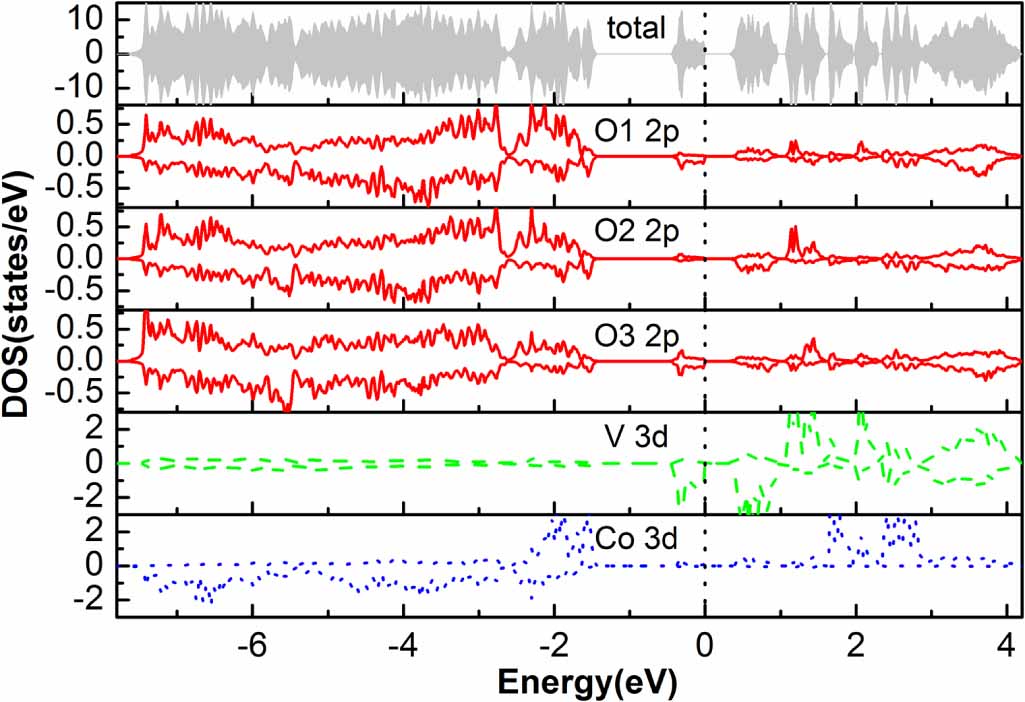 Role of V–V dimerization on electronic and magnetic properties of ...