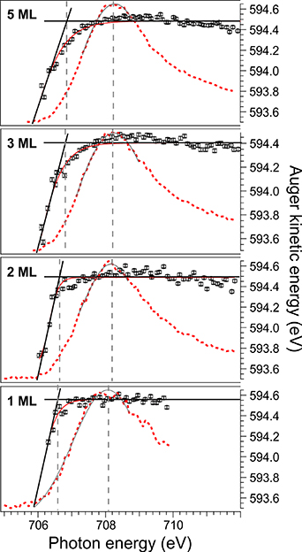 Resonant Auger spectromicroscopy in ultrathin Fe films on W(110 ...