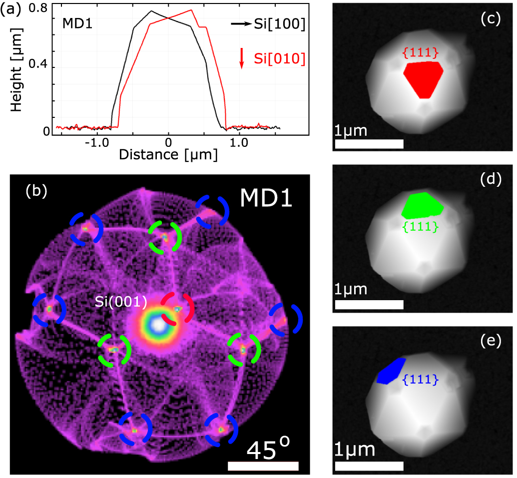 Structural and optical properties of micro-diamonds with SiV− color ...