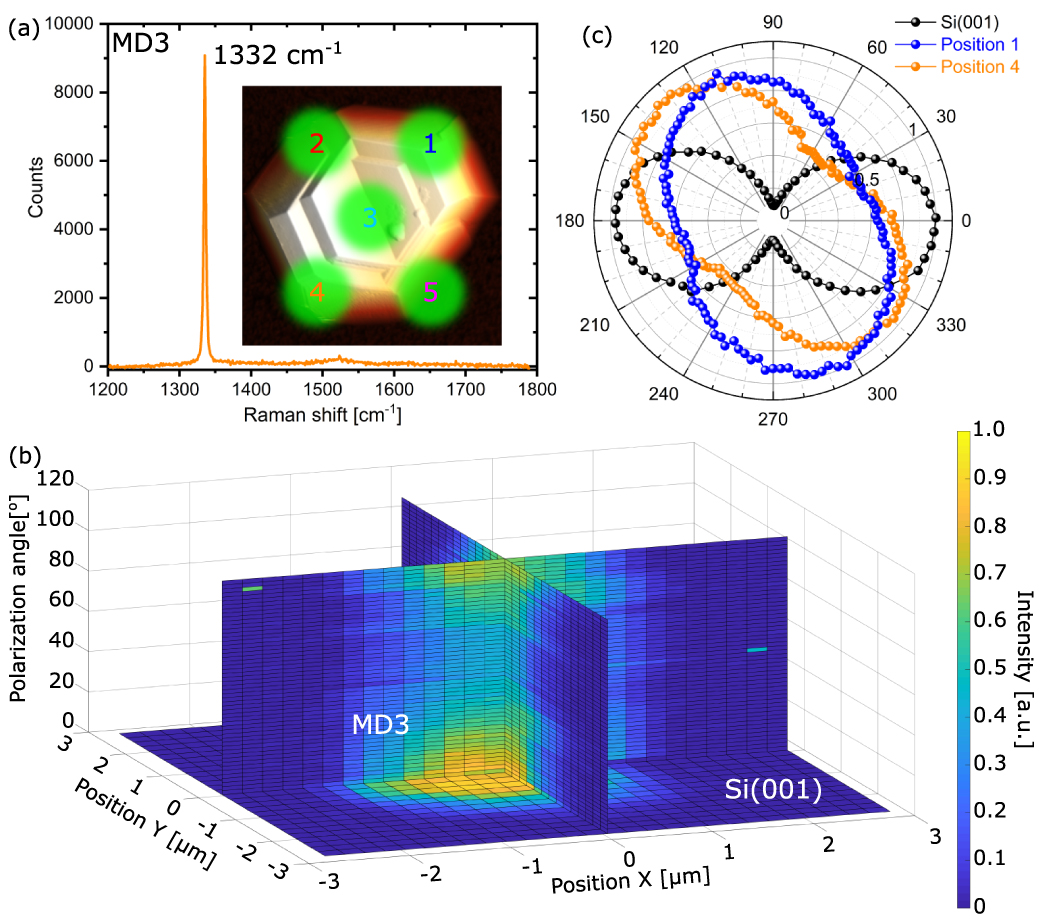Structural and optical properties of micro-diamonds with SiV− color ...
