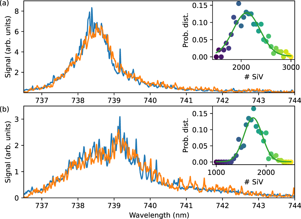 Structural and optical properties of micro-diamonds with SiV− color ...