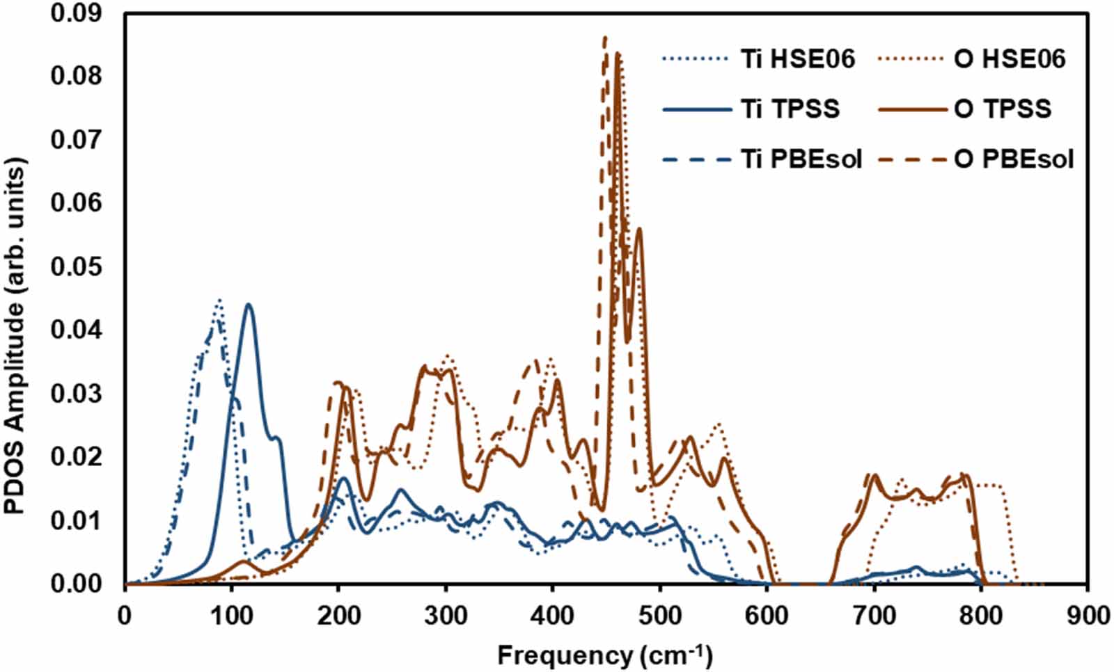 Comparative first-principles structural and vibrational properties of ...