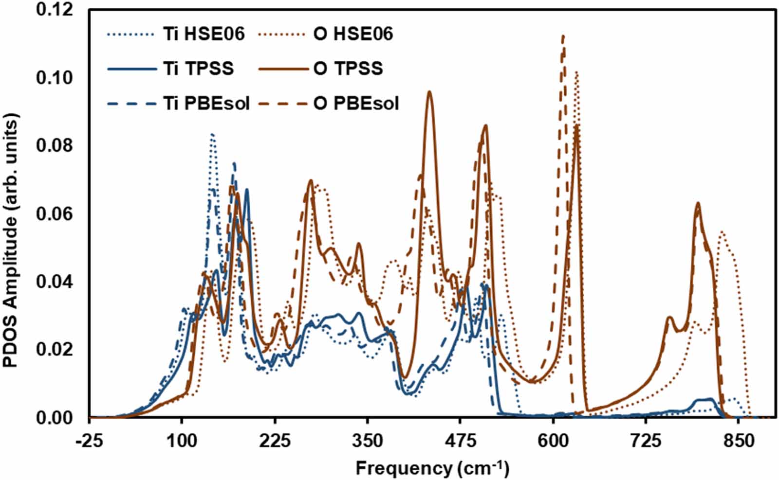 Comparative first-principles structural and vibrational properties of ...